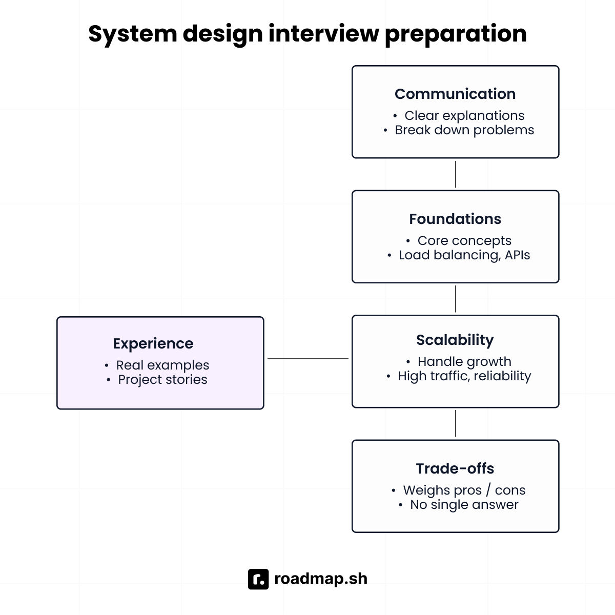 Top 30 System Design Interview Questions (+ Quiz!)