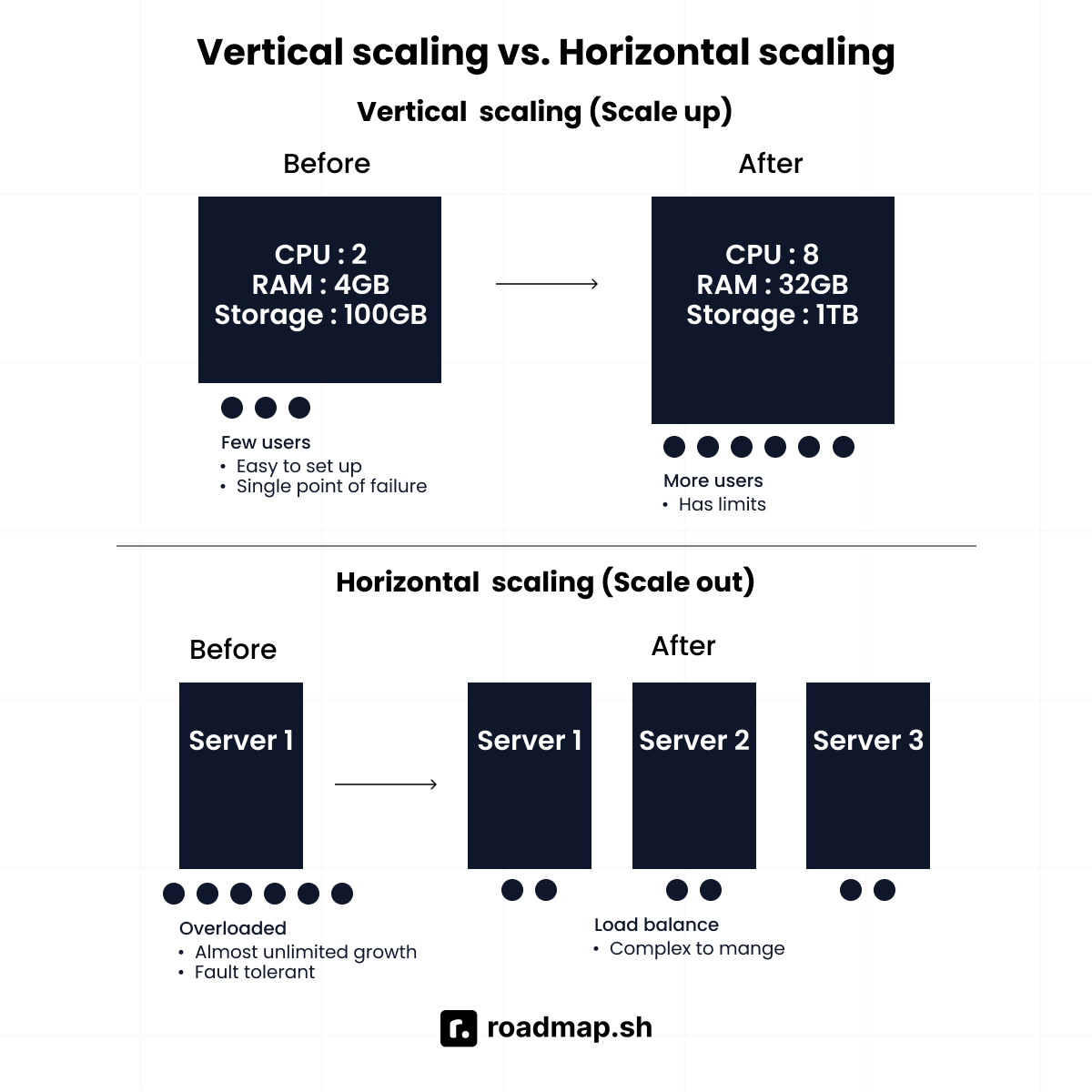 Top 30 System Design Interview Questions (+ Quiz!)